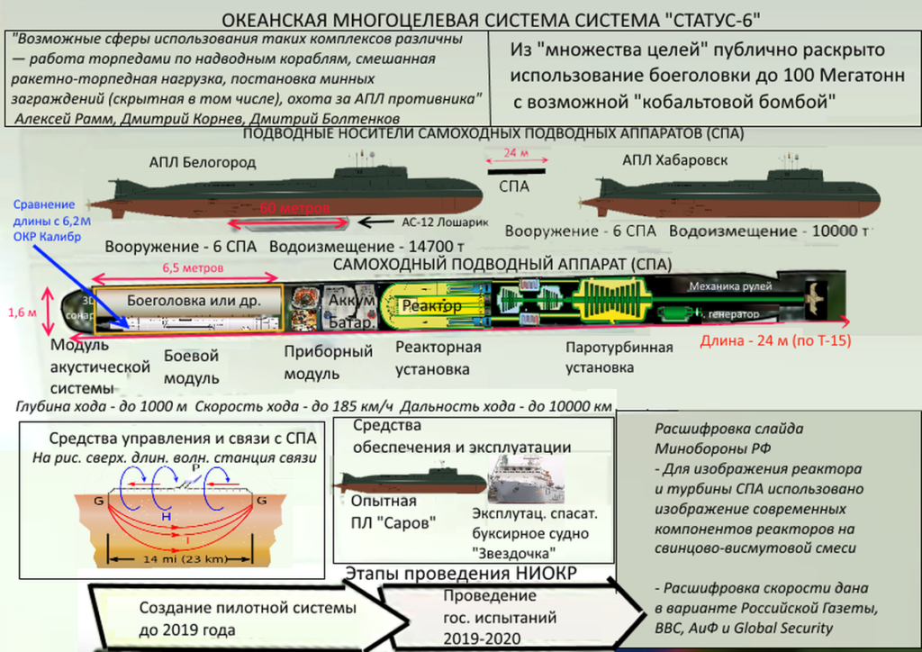 Pentagon Docs: Russia Has Underwater Nuclear Drone Capable Of Carrying ...