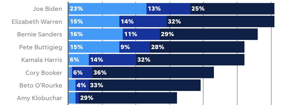 Benchmark Iowa Poll Shows Biden Leading, With Sanders, Warren, And ...
